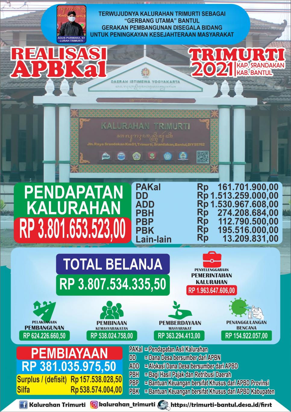 REALISASI PELAKSANAAN APBKAL TRIMURTI TAHUN 2021 - Website Kalurahan Trimurti
